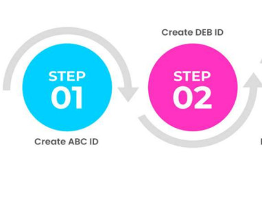 Steps on how to create DEB ID with the help of ABC ID ? It is mandatory for IGNOU students.